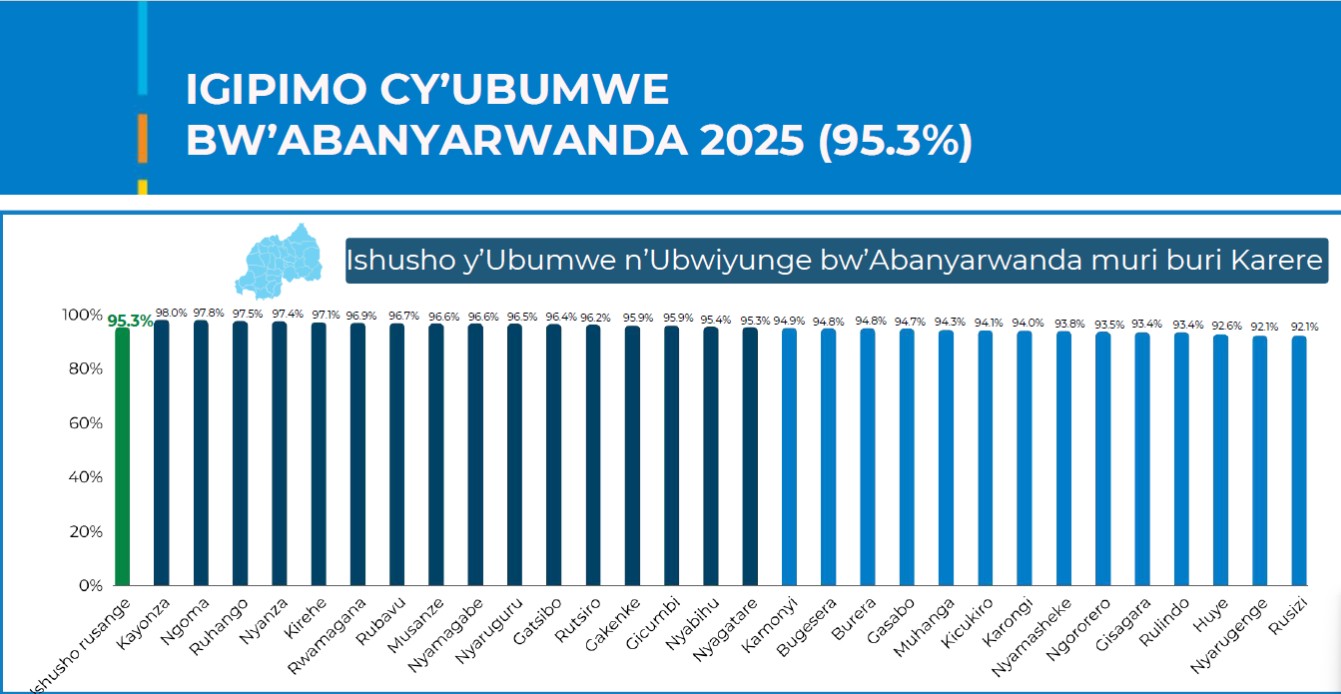 Rwanda’s unity soars to 95%: A nation rebuilt on trust and resilience ...